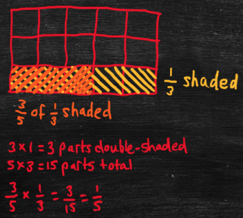 3.3: Multiplying fractions – Mathematics For Elementary Teachers