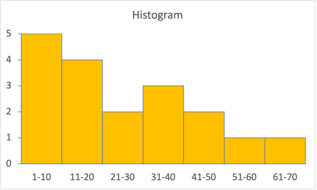 10.1: Summarizing data – Mathematics For Elementary Teachers
