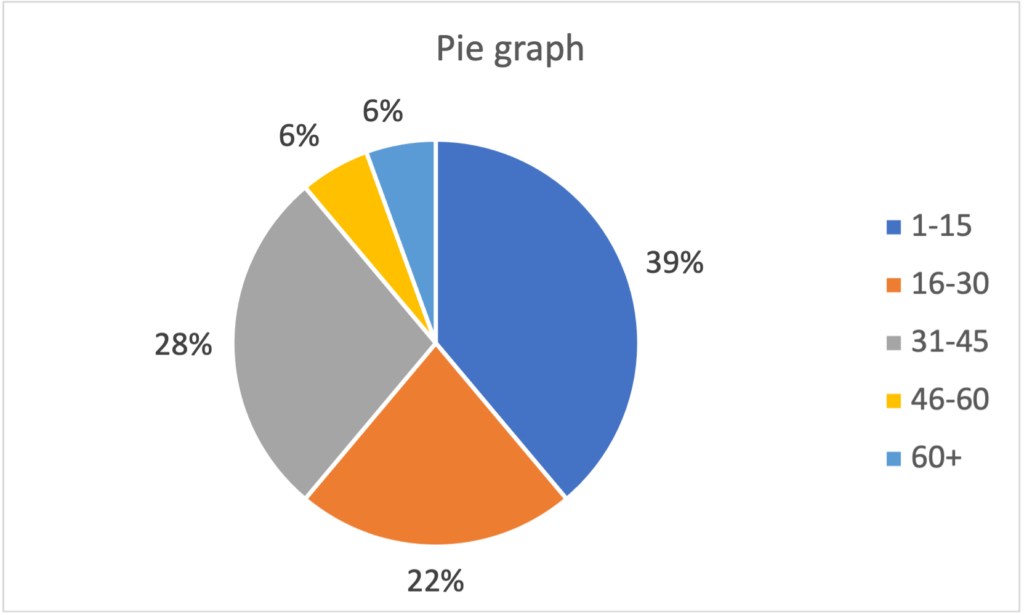 10.1: Summarizing data – Mathematics For Elementary Teachers