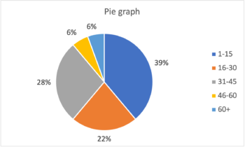 10.1: Summarizing data – Mathematics For Elementary Teachers